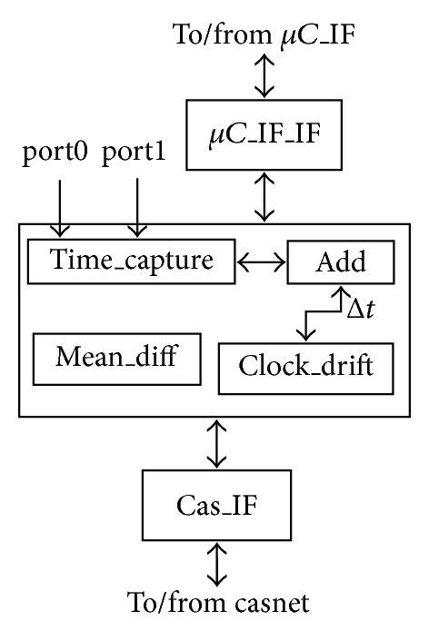 Structure Of Clock Synchronization Download Scientific Diagram