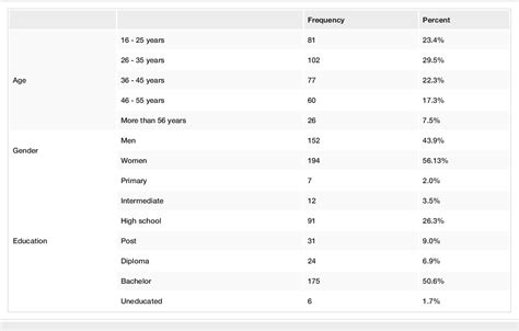 Table 1 From Prevalence Of Suspected Cases Of Hyperthyroidism In Jeddah By Using Waynes Scoring