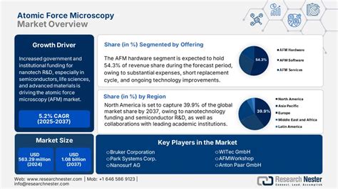 Atomic Force Microscopy Market Size And Share Growth Analysis 2037