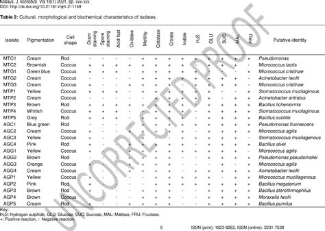 Table 2 From Isolation And Characterization Of Biosurfactant Producing