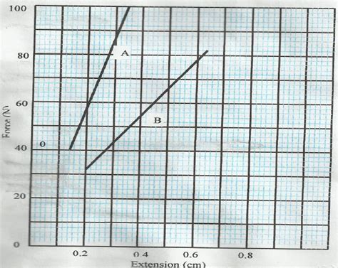 The Graph Curve Below Show The Variation Of Force Against Extension Cm Of Two Spiral Springs