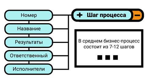 Как создать бизнес-процесс: пошаговый алгоритм | Worksection