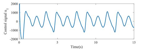 Control Signal For Inertia Frame Angle U A Download Scientific