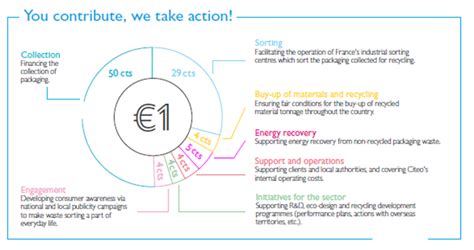 Epr For Household Packaging Citeo