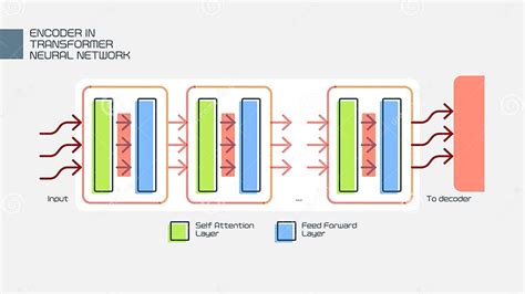 detailed diagram of transformer neural network encoder with self