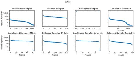 popularity of each instantiated feature of the mnist data set for the