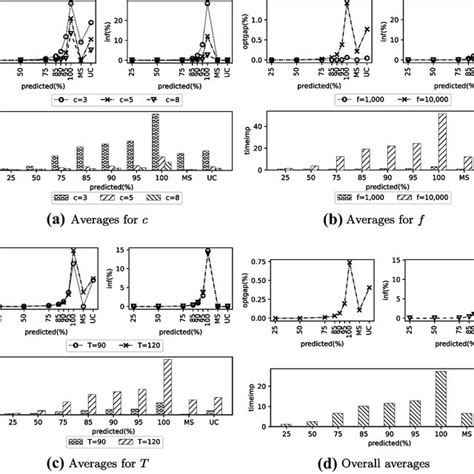 Of Results With Different Data Generation Parameters Download Scientific Diagram
