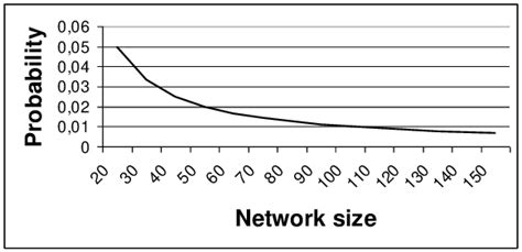 Probability Of Randomly Remove The Most Connected Node Download Scientific Diagram