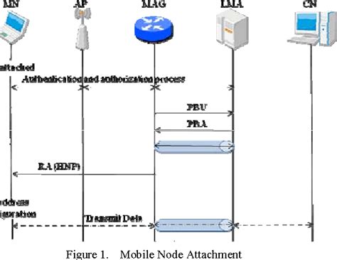 Figure 1 From Performance Analysis Of Fast Handover Schemes For Proxy Mobile Ipv6 Semantic Scholar