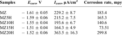 Corr And E Corr Values Of All The Composites Download Scientific Diagram