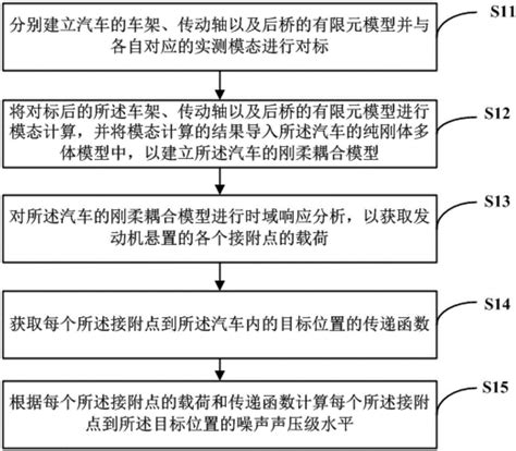 Method For Calculating Vehicle Interior Noise Eureka Patsnap