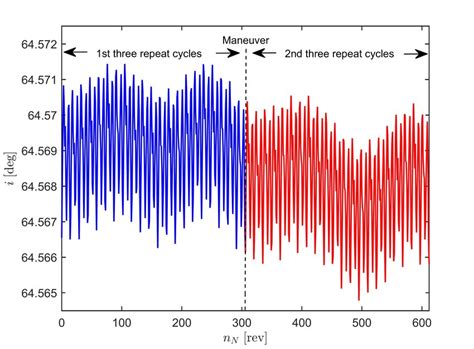 evolution of semi major axis a and inclination b over six repeat