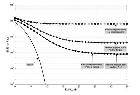 Bit Error Rate Curves For Periodic And Random Impulsive Noise The