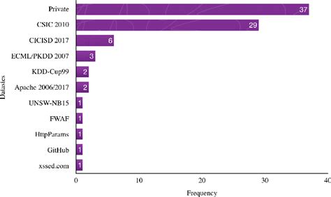 Figure 9 From Deep Learning For Vulnerability And Attack Detection On Web Applications A