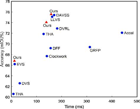 Figure 1 From Dual Correlation Network For Efficient Video Semantic Segmentation Semantic Scholar
