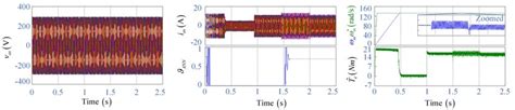 Simulated Results I As 3 I As 1 Magnitude With Fault Severity In Download Scientific