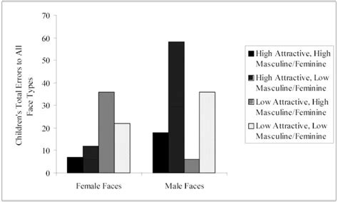 The Role Of Facial Attractiveness And Facial Masculinityfemininity In