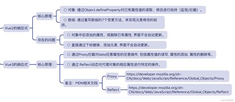 VUE3核心知识待自己补充 CSDN博客