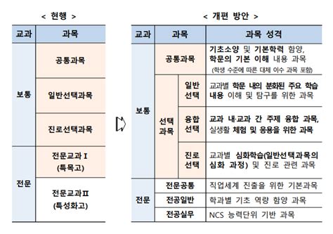 7강 2015 교육과정과 진로선택교과