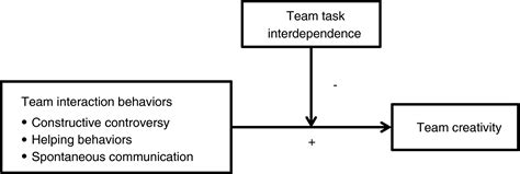 Moderating Effects Of Task Interdependence On Interaction Behaviours And Creativity For Nursing