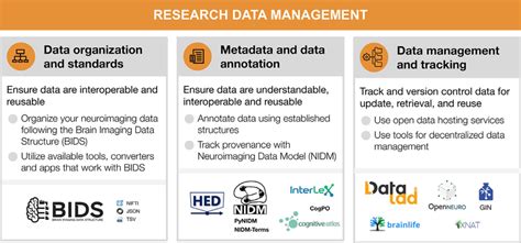 Research Data Management For Each Step The Figure Contains The Main