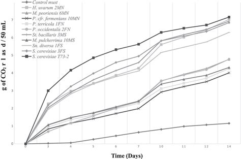 Release Of Co2 During Fermentation Of Tannat Must With Selected Native Download Scientific