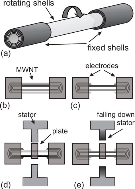 Figure 1 From Carbon Nanotube Based Bearing For Rotational Motions