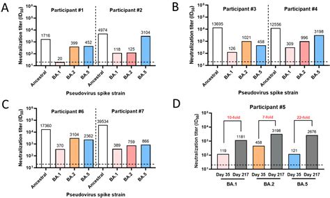A Pseudovirus Based Neutralization Assay For Sars Cov 2 Variants A