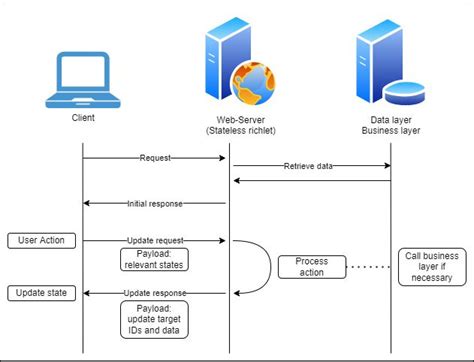 Zk Framework On Linkedin 🔹zk 10 Preview Diving Into Stateless