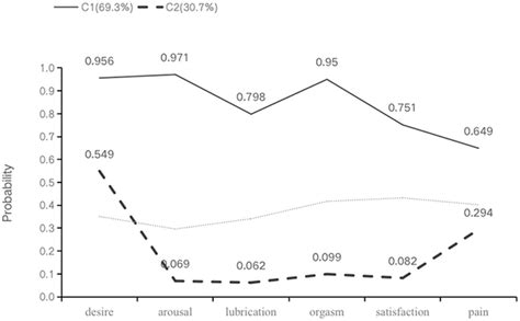 Profiles For Two Class LCA Model Of Sexual Health Class 1 C1 High Download Scientific