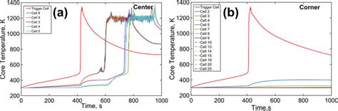 Temperature Vs Time Plots For Each Cell For The Scenario Considered In