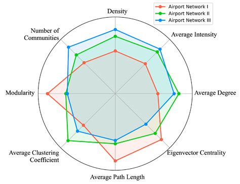 Exploring Delay Propagation Causality In Various Airport Networks With Attention Weighted