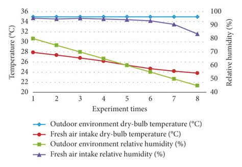 Experimental Data Curve Of The Air Intake States Under Different Rh