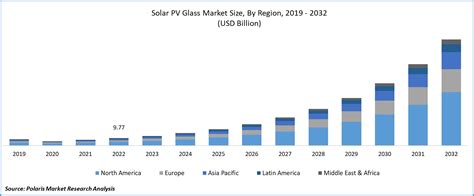 Solar Pv Glass Market Size And Trends Report 2024 2032