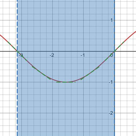 by inspecting a graph of y sin x or y cos x determine quizlet