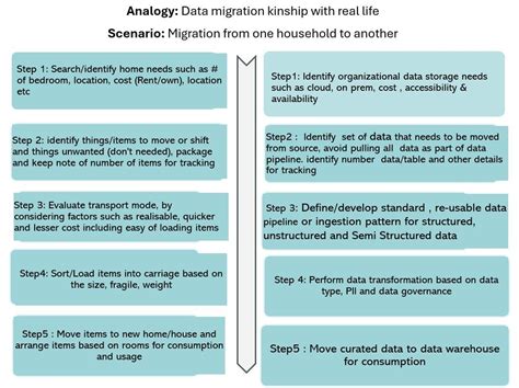 Sangamesh Shivalingappa On Linkedin Data Migration Thought