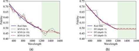 A Knn Based Fidelity Prediction For K ∈ 5 10 25 B Dt Based