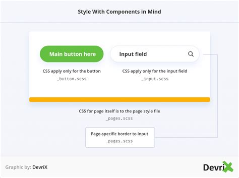 Tips For CSS Structure For Business Websites Or Any For That Matter DevriX