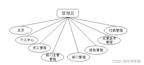 [独有源码]java jsp在线财务报账系统r6515从不会做毕业设计到成功完成的过程与方法 csdn博客