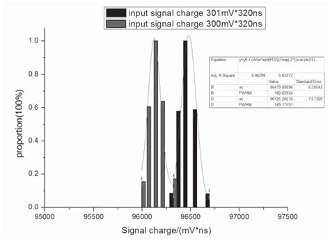 Figure from The real time digital n γ pulse shape discriminator for the neutron flux monitor
