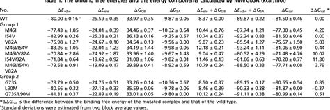 Table 1 From Detecting And Understanding Combinatorial Mutation Patterns Responsible For Hiv