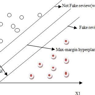Classification Of Fake Reviews Using SVM Max Margin Hyper Plane Is