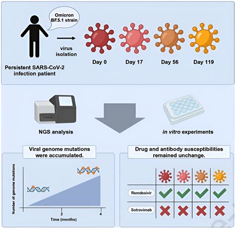 Researchers Predict Real World Sars Cov 2 Evolution By Monitoring Mutations Of Viral Isolates