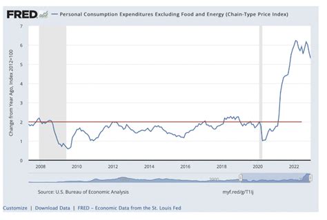 What Is Transitory Inflation American Bullion