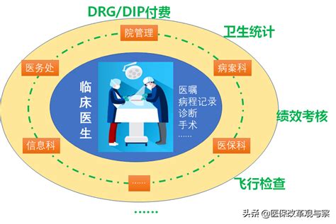 Drg、dip下的医生：“我可太难了”临床