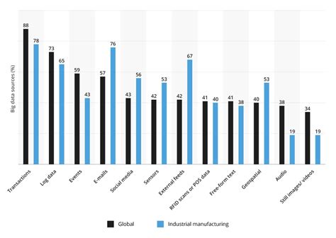 Challenges In Processing Sources For Big Data By Industry