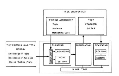 Problem Solving Strategies For Writers A Review Of Research Writing