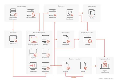 An Overview Of The Different Versions Of The Trigona Ransomware Trend