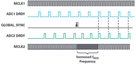 Как избежать прерывания потока данных при синхронизации критически