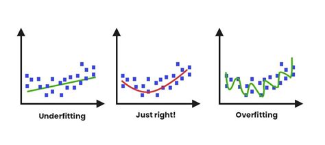 Tensorflow Keras Api Ile Regularization By Buse Köseoğlu Bau